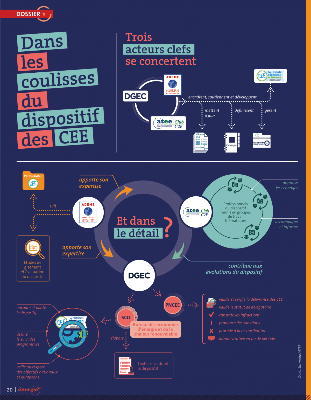 Dans les coulisses du dispositif des CEE | Energie Plus